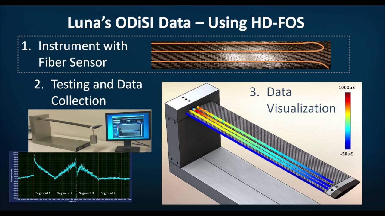 FEA Fiber Composite Wing - YouTube