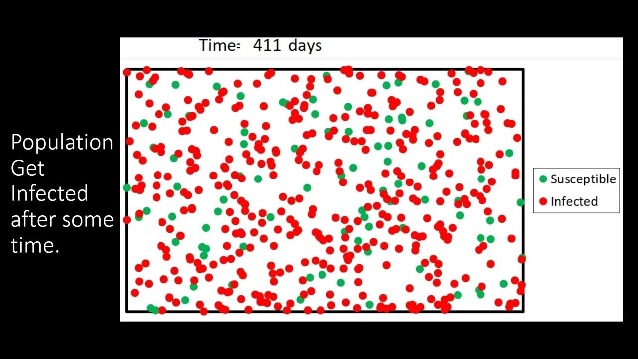 Simple Epidemic Model (Susceptible- Infectious) “SI Model” Excel-Based - YouTube