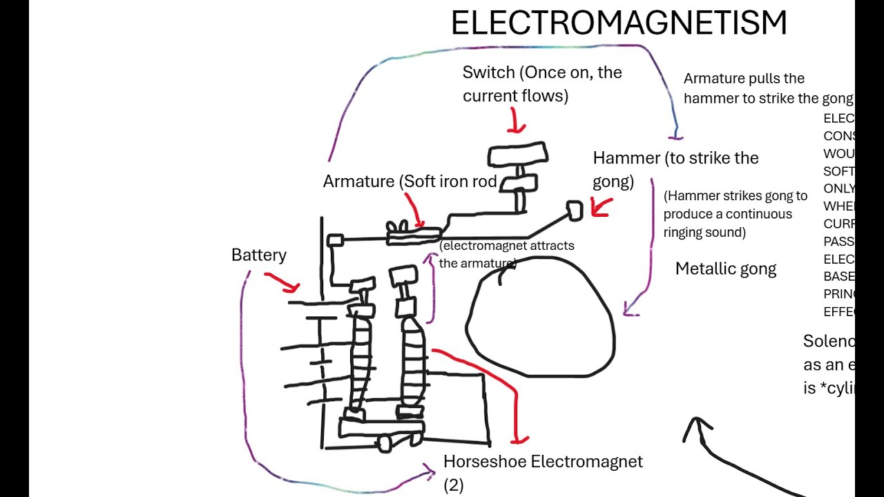 *ELECTROMAGNETISM*- STRUCTURE OF AN ELECTRIC BELL W/ DIAGRAM ...