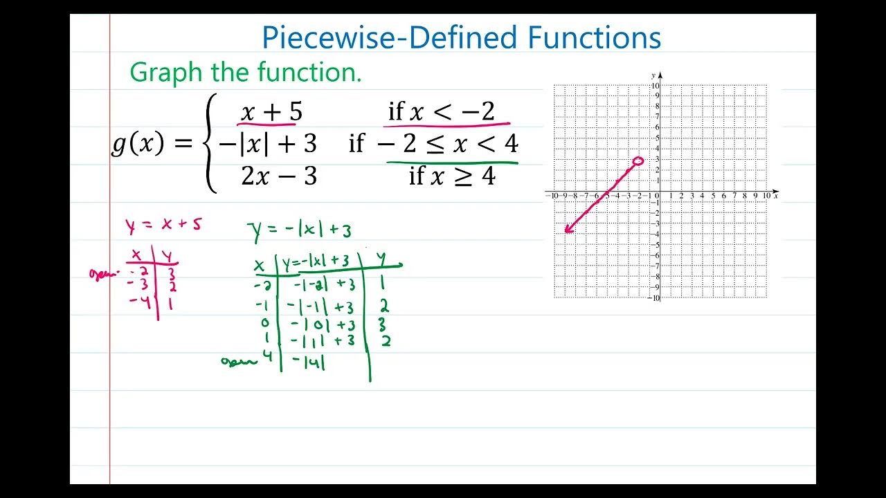 Graphing a Piecewise-Defined Function - YouTube