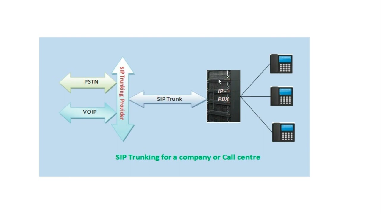 Sip Trunking And Authentication How To Connect Telecom Sip Trunks With