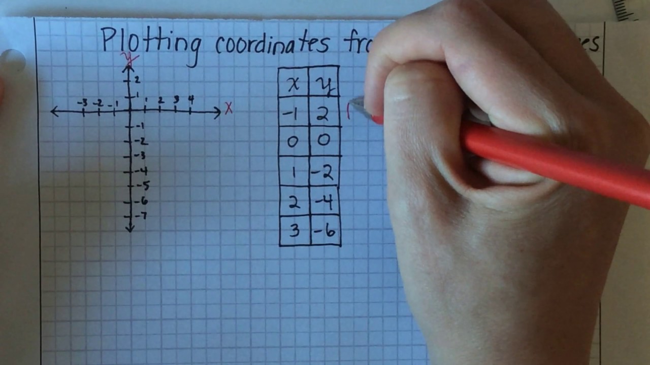 How To Plot Coordinates On A Graph From A Table Of Values YouTube how-to-plot-coordinates-on-a-graph-from-a-table-of-values-youtube