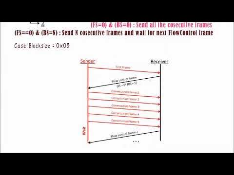 Flow Control Part3 : Flow control Frame Format - YouTube