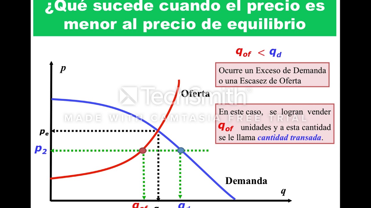 6.3 Aplicaciones de las funciones a la oferta y demanda - YouTube
