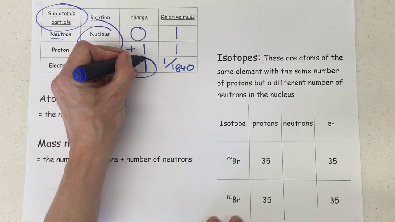 Basic Atomic Structure Summary for A Level Chemistry - YouTube