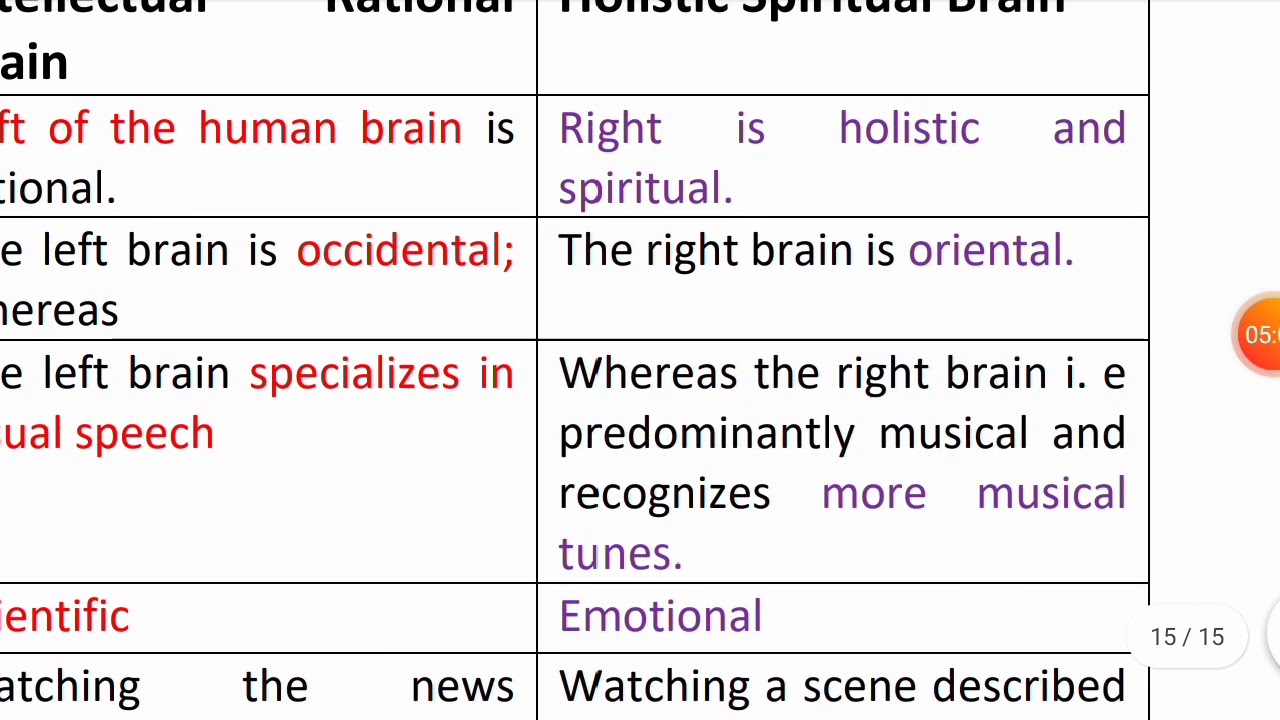 BECG (Rajesh Sharma)Intellectual Rational brain vs Holistic Spiritual ...