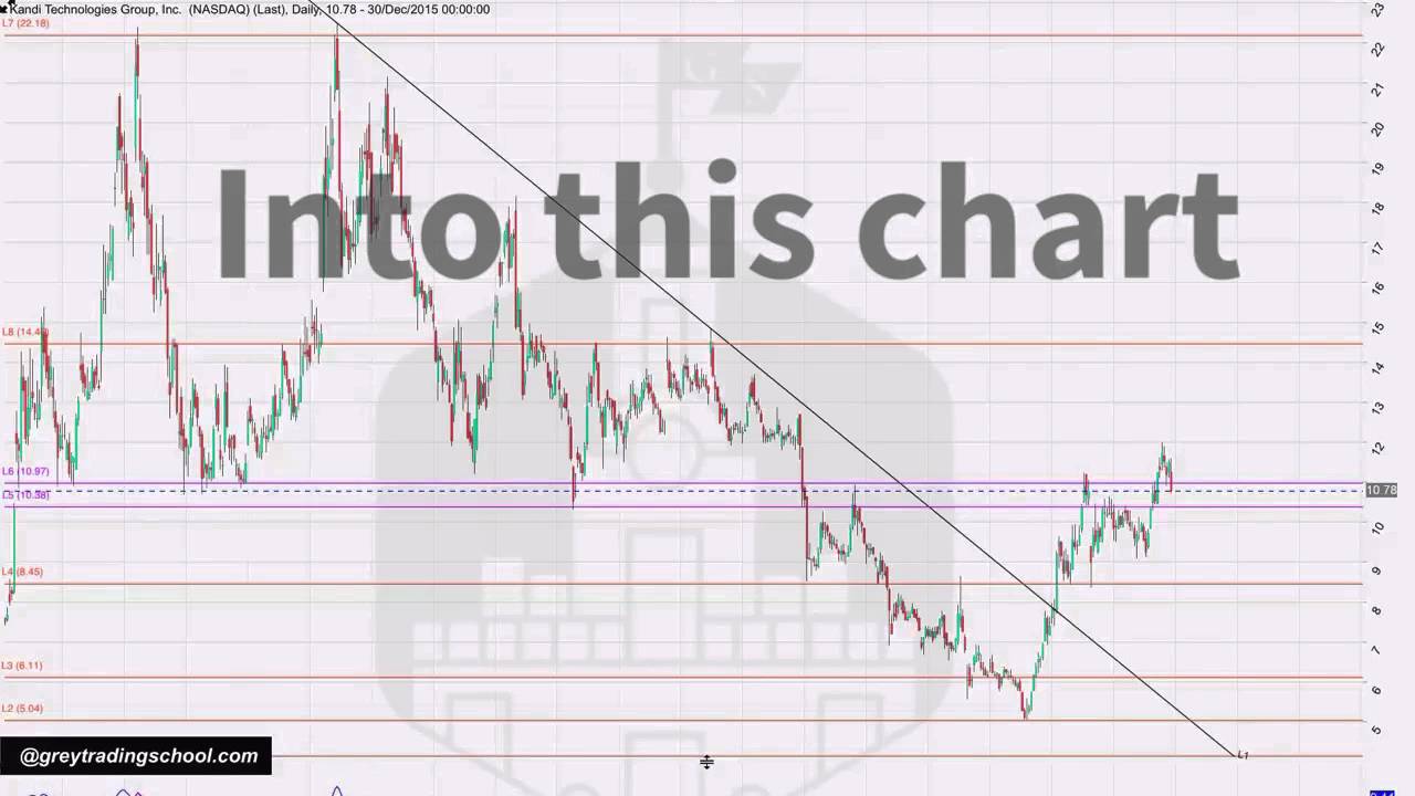 Grey Trading School - YouTube