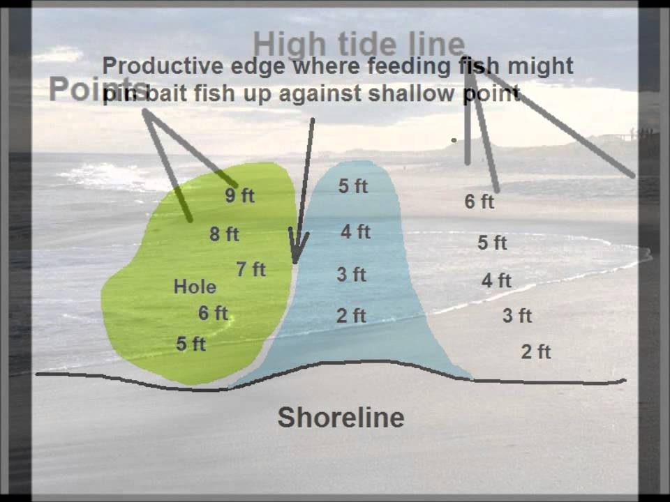 How To Read Gutters Beach Fishing