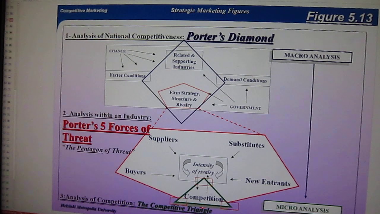 MBS-Marketing-The Five Forces of Threat - Mezzo-Level Analysis - YouTube