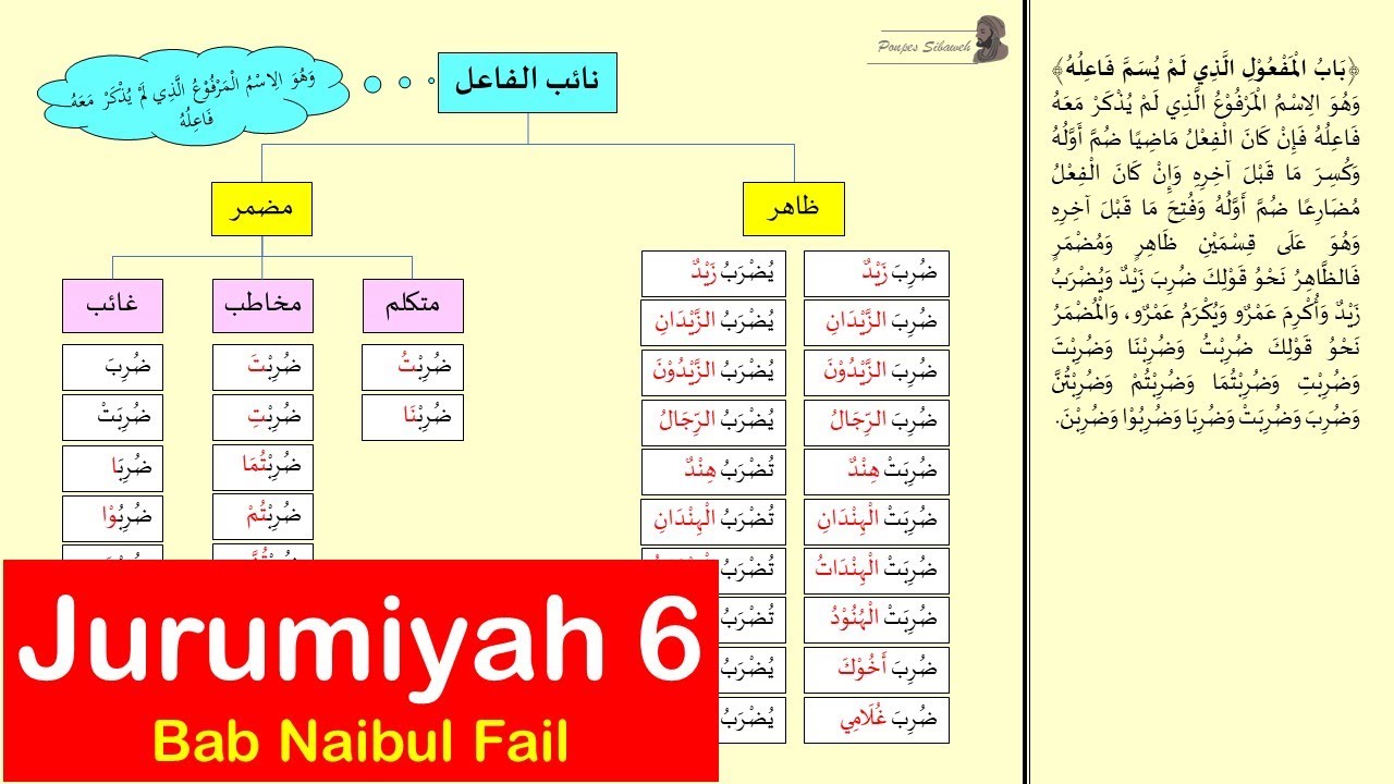JURUMIYAH 6 BAB NAIBUL FAIL - MARFUATUL ASMAA - YouTube