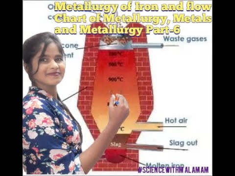 Subject-Metallurgy of Iron & Flow Chart of Metallurgy, Metals And ...