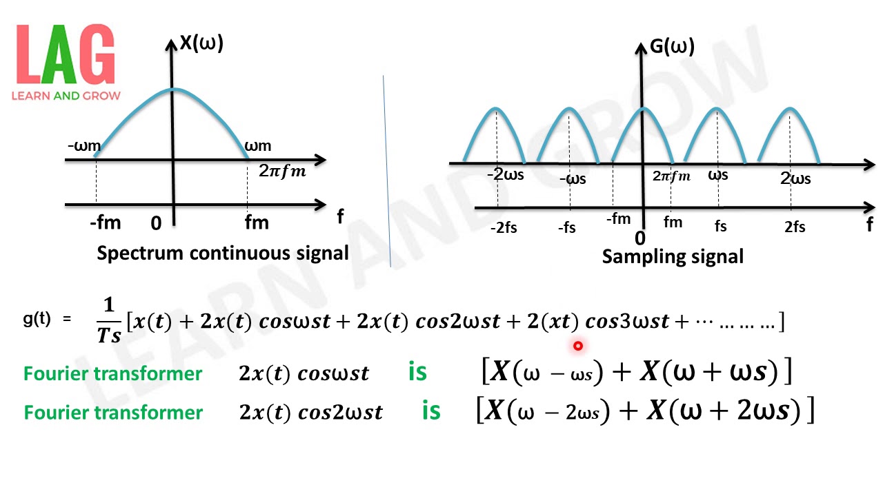 Fourier Transformer Of Sampling Theorem (हिन्दी) - YouTube