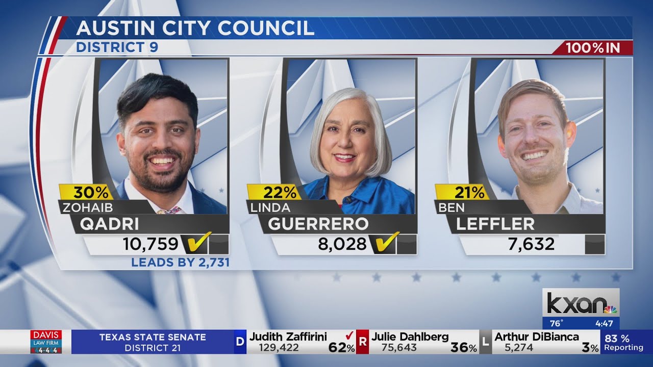 3 of 5 Austin City Council races projected to go to runoffs - YouTube