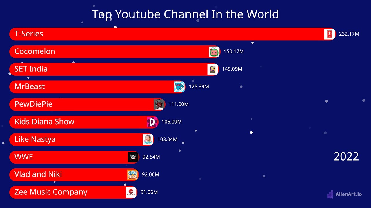 New List Of Most Subscribed YouTube Channels 2023 - YouTube