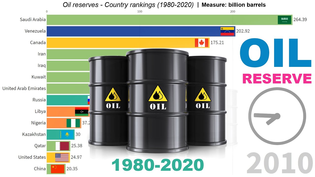 Oil Reserves - Country Rankings (1980-2020) - YouTube