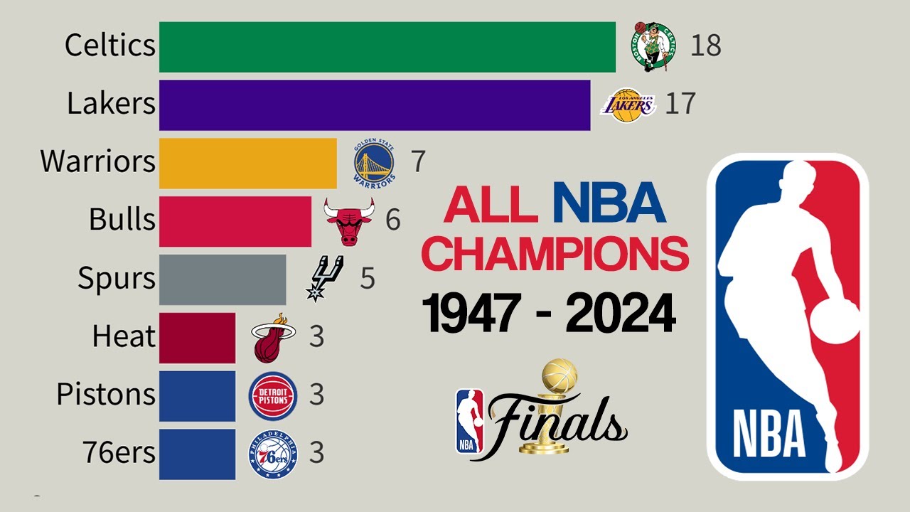 All NBA Champions | 1947 - 2024 - YouTube