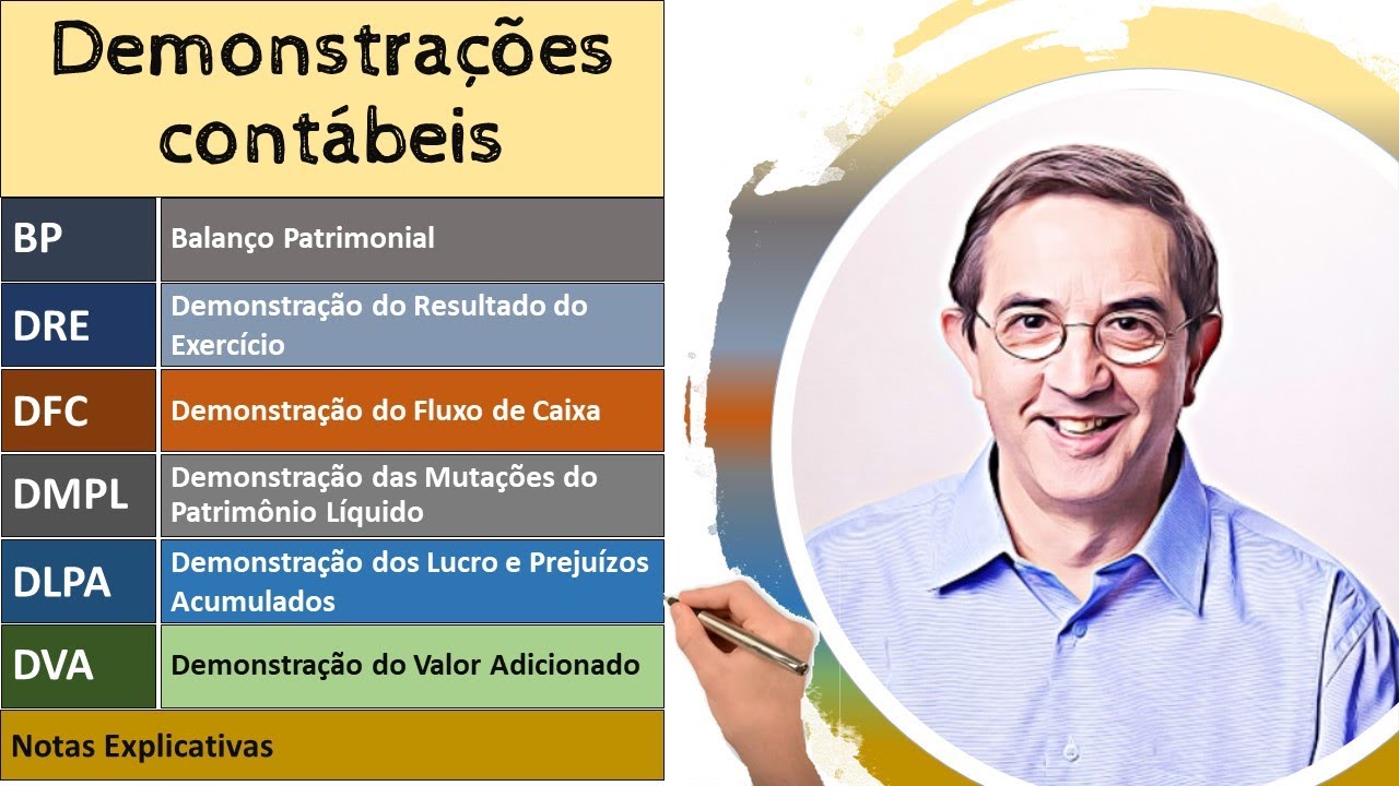 Demonstrações contábeis. Demonstrações financeiras. BP, DRE, DFC, DMPL ...