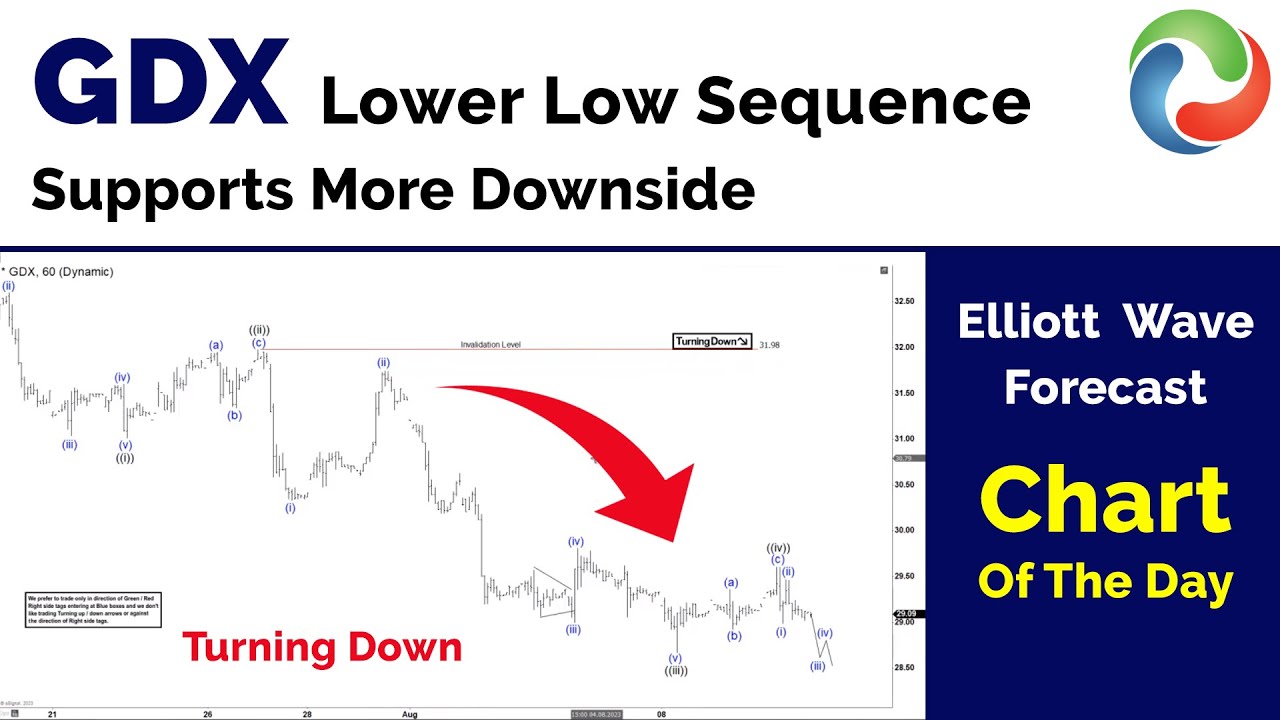 GDX Lower Low Sequence Supports More Downside | ETF Analysis - Elliott Wave Forecast - YouTube