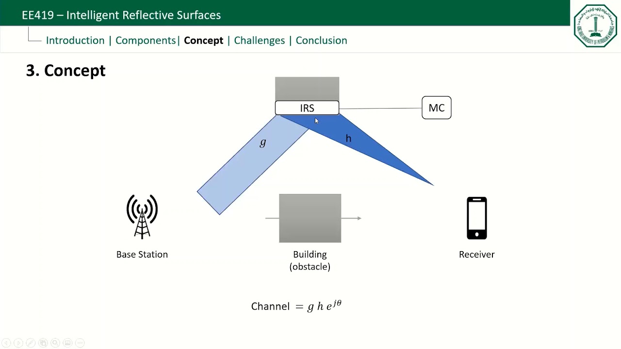Intelligent Reflective Surface - KFUPM - EE419 - YouTube