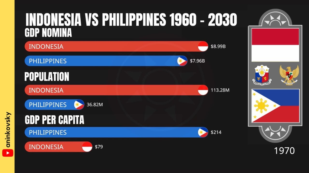 Indonesia vs Philippines Economy 1960 - 2030 - YouTube