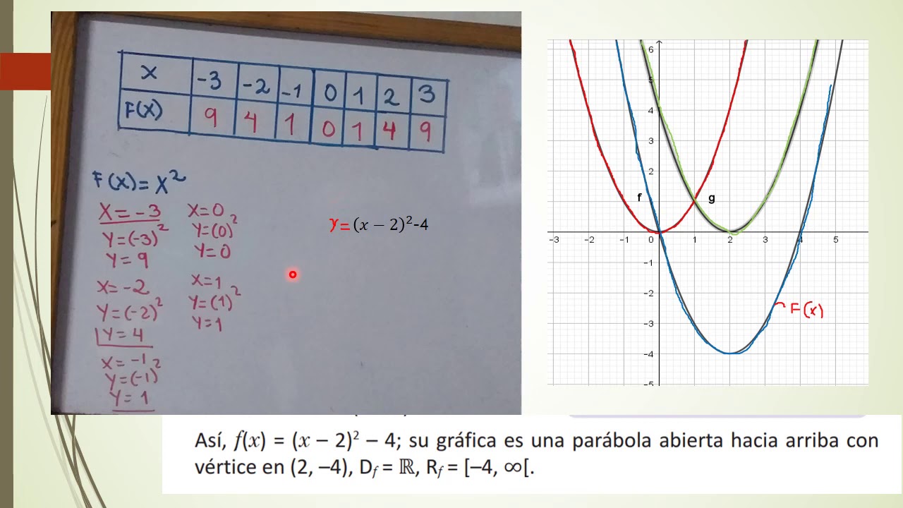 2 .6 Función de la forma fx = ax2 + bx U4 1er.año - YouTube