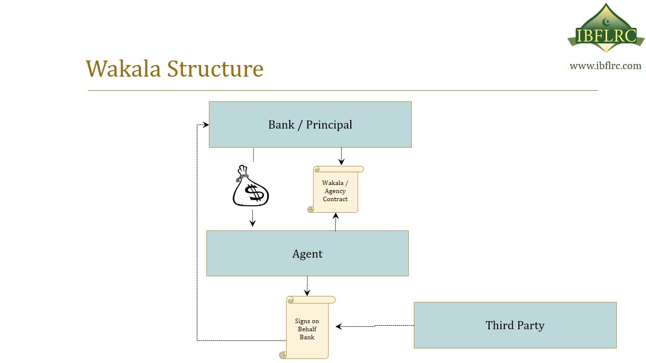 Wakala Contract Explained, Wakala or Agency Contract, Agency Contract ...