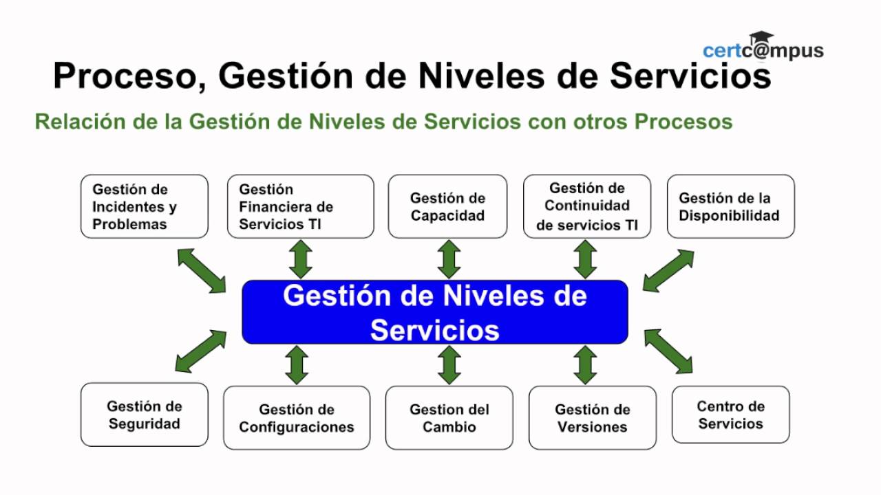 ITIL: Gestión de Niveles de Servicio IV - YouTube