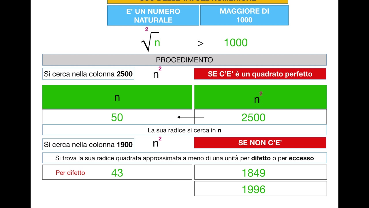 14 MATEMATICA USO DELLE TAVOLE NUMERICHE RADICE - YouTube