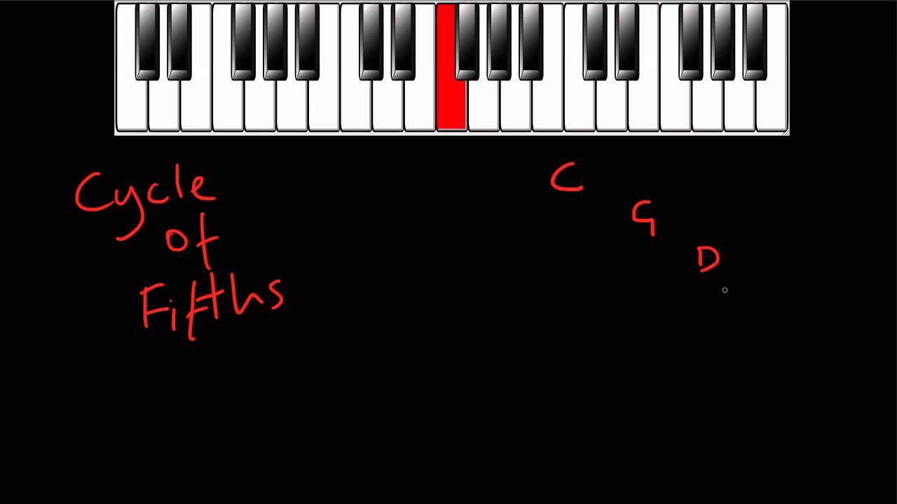 Introducing the Cycle of Fifths - YouTube