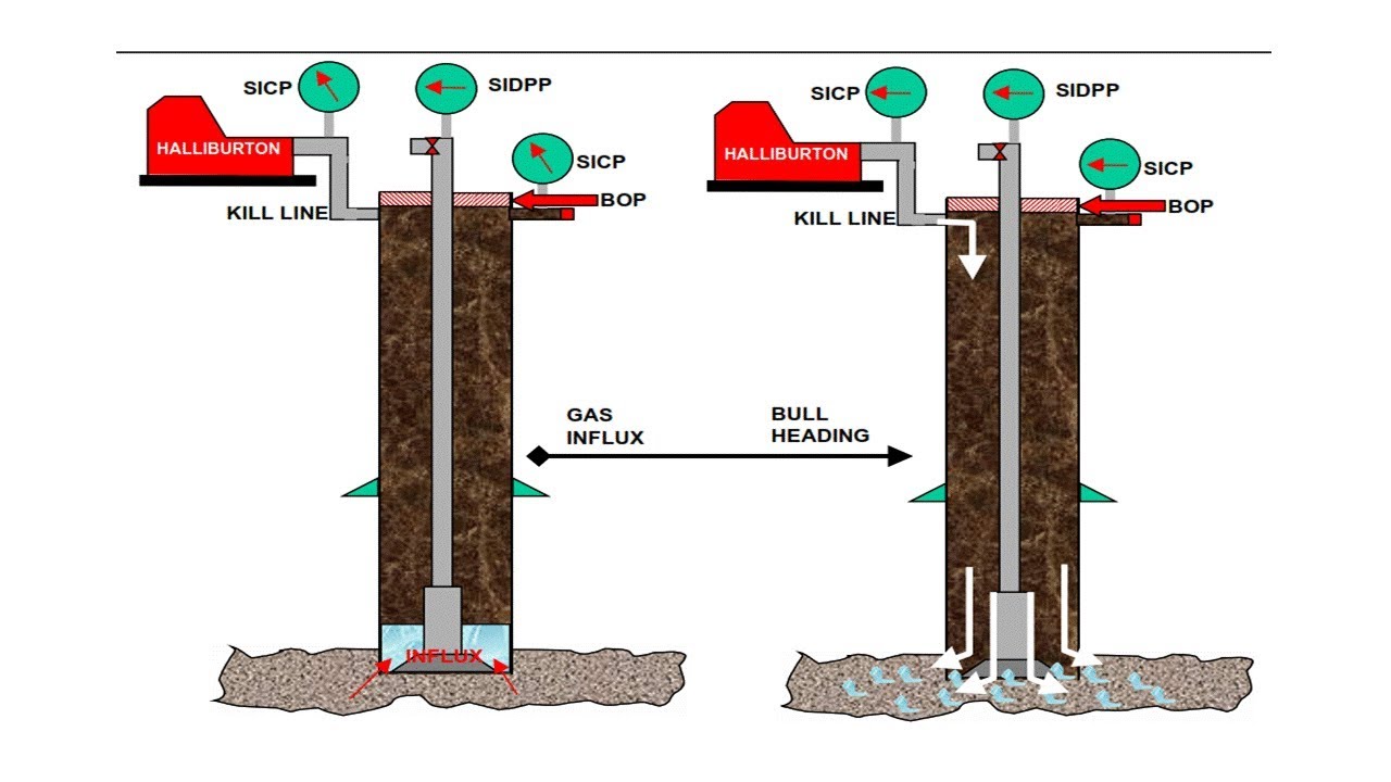 Well control Quiz Warning Signs and Shut in procedures 2 - YouTube