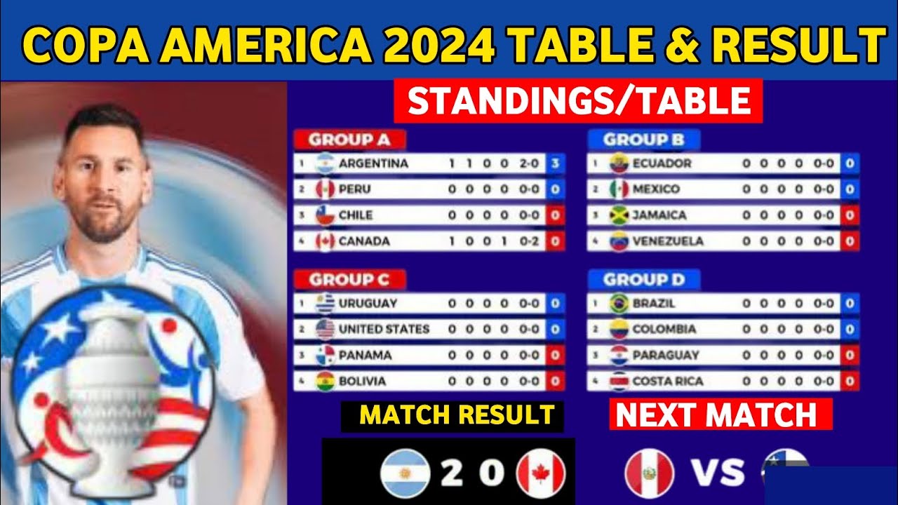 COPA AMERICA 2024 Standings| Today table| match Schedule & Result - YouTube