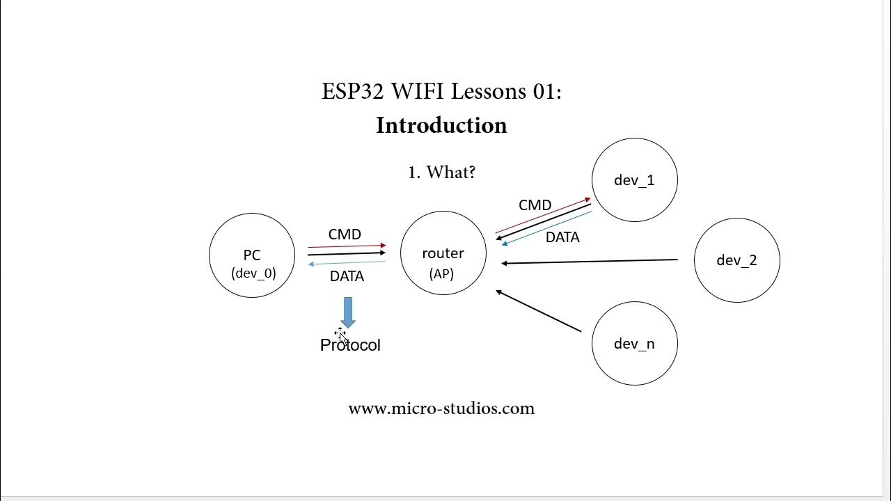 ESP32 WIFI Lesson 01: Introduction - YouTube
