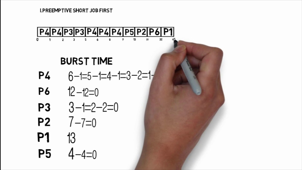 EXPLANATION THE CALCULATION OF PREEMPTIVE SJF AND ROUND ROBIN YouTube explanation-the-calculation-of-preemptive-sjf-and-round-robin-youtube