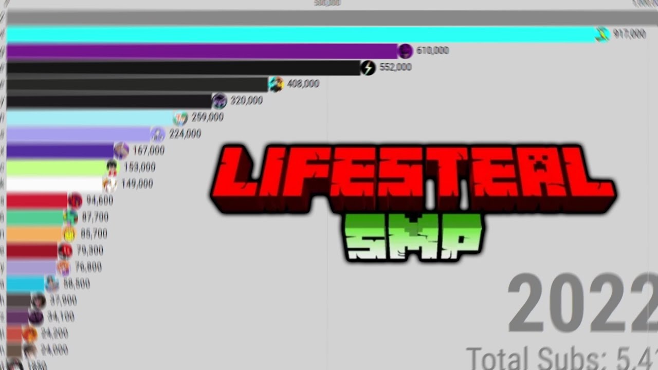 All Lifesteal SMP Members Subscriber Count History (2015-2022) - YouTube