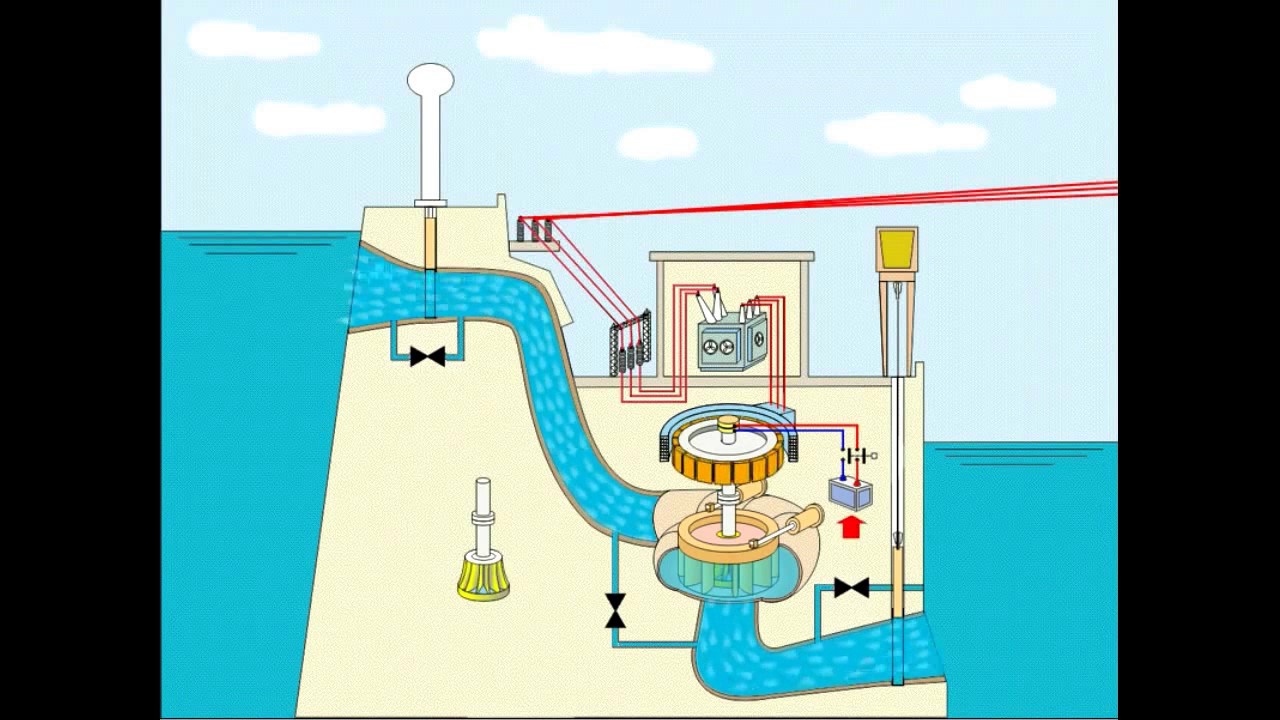 ¿Cómo funciona el generador corriente alterna? - YouTube