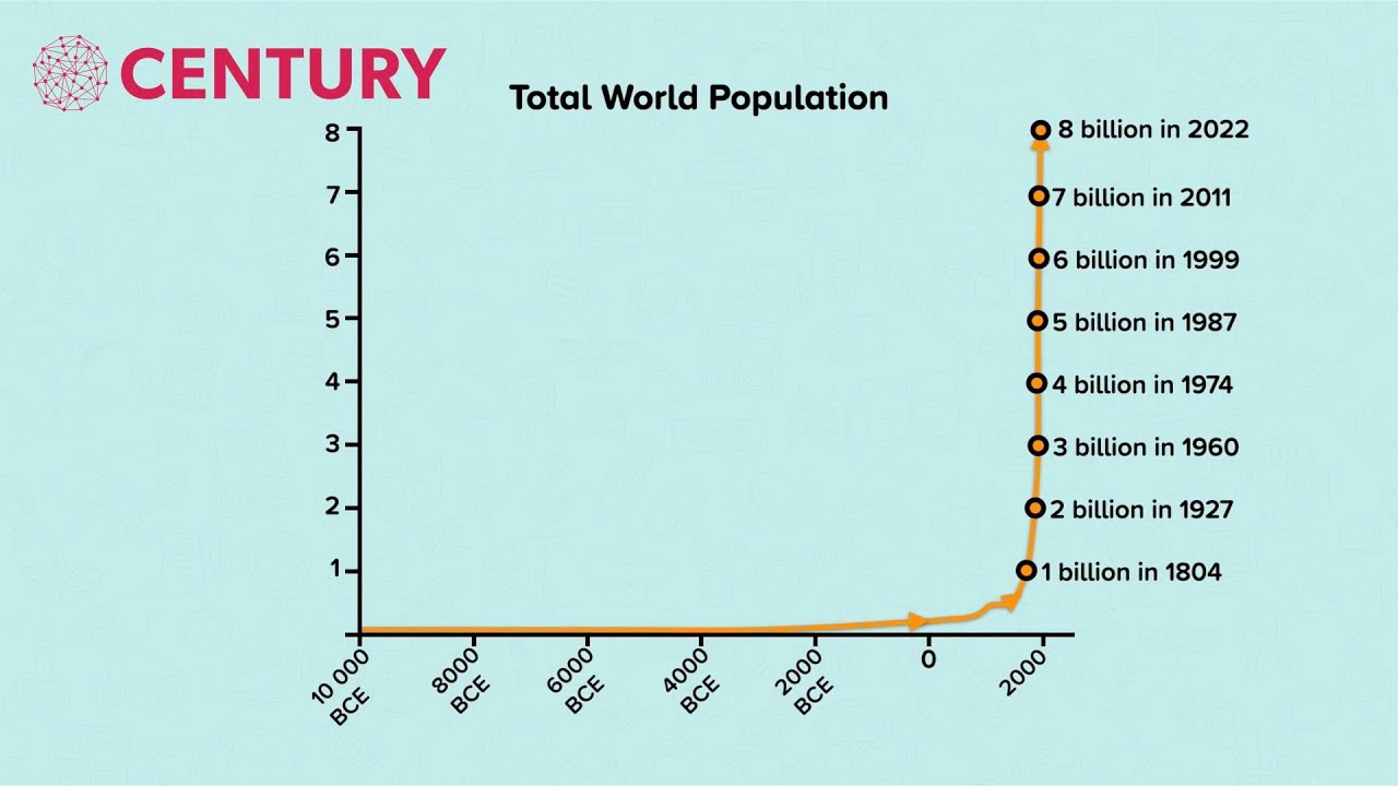 World Population Throughout The Years