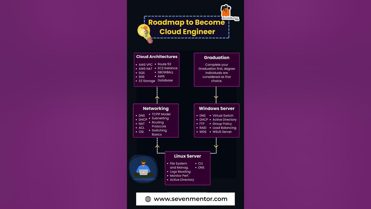Roadmap to becoming a Cloud Engineer | SevenMentor | #cloudengineering #engineering #network ...