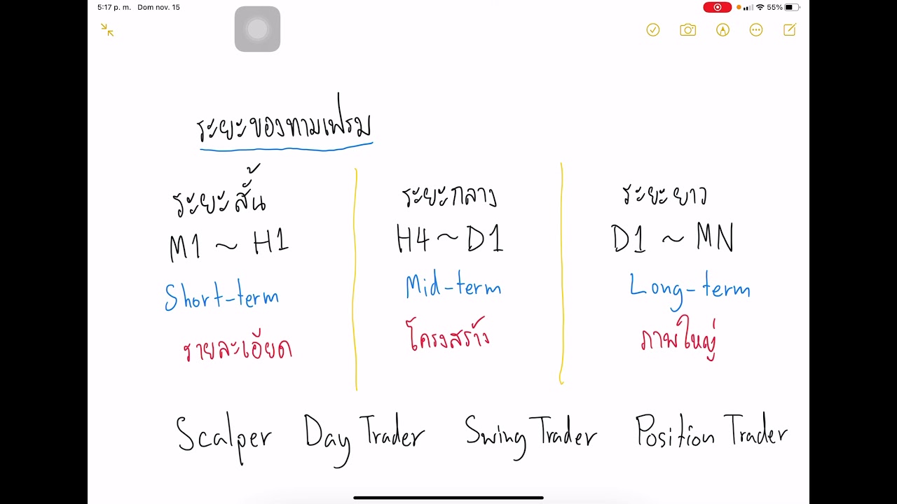เทคนิค Multiple TimeFrame Analysis - YouTube