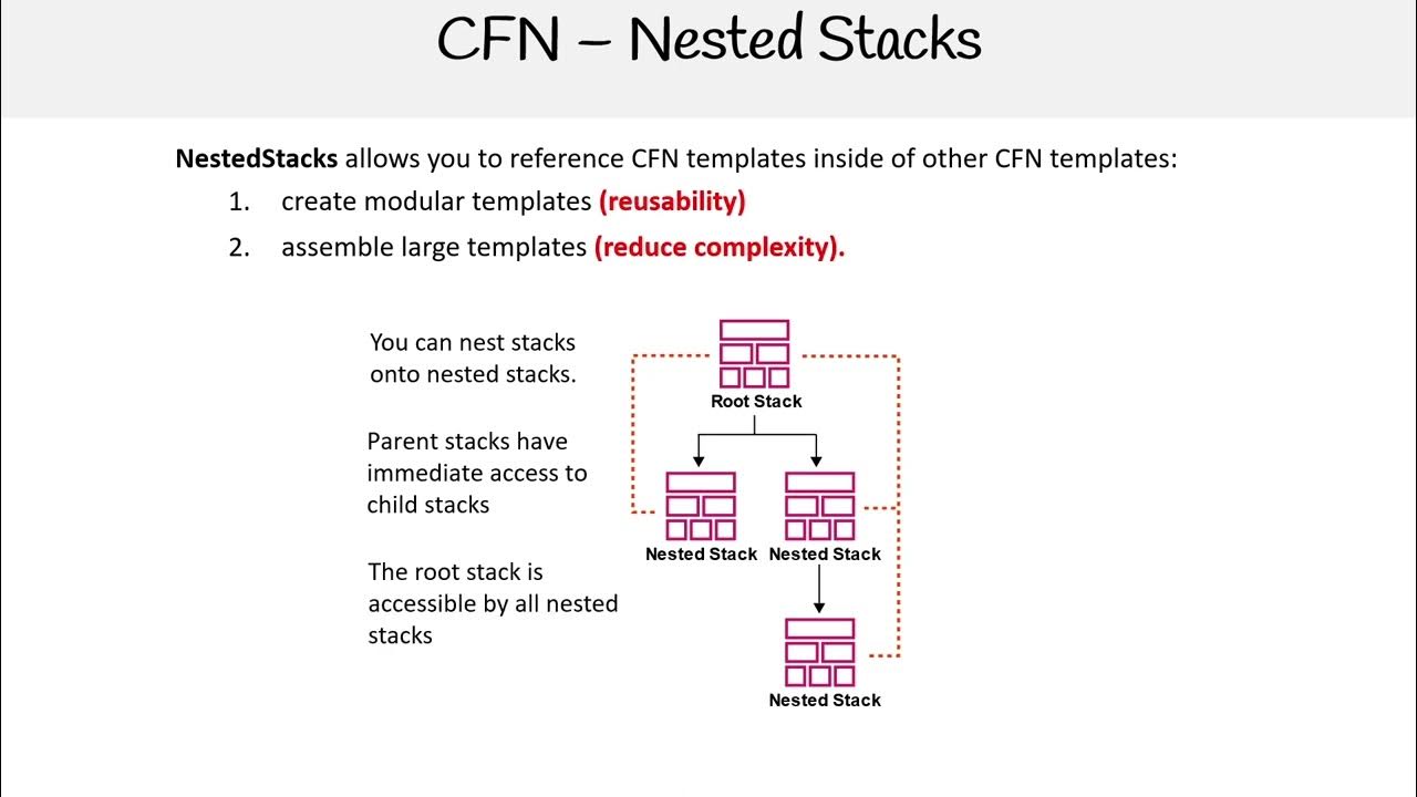 CFN Nested Stacks - YouTube