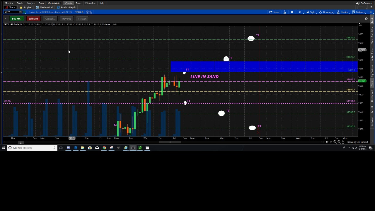 RTY (e-mini russell 2000) FUTURES BLUEPRINT - YouTube