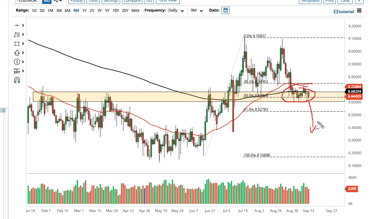 WTI Crude Oil And USD NOK Forecast September 14 2021 YouTube WTI Crude Oil And USD NOK Forecast September 14 2021 YouTube