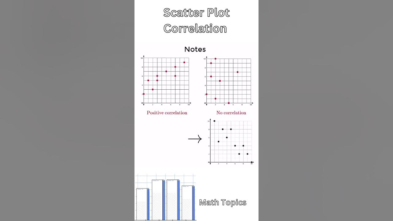 Scatter Plot: Correlation #maths #algebra #matematicas - YouTube