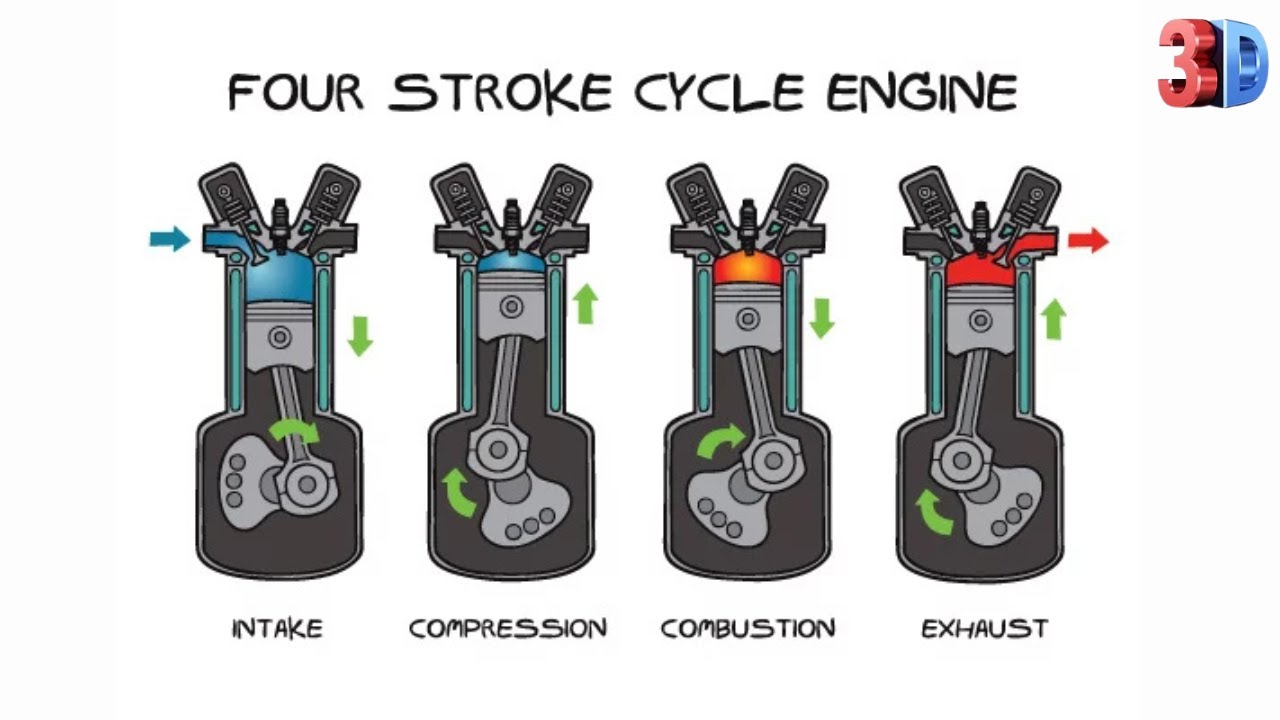 ALL ENGINE WORKING [3D] ANIMATION - YouTube
