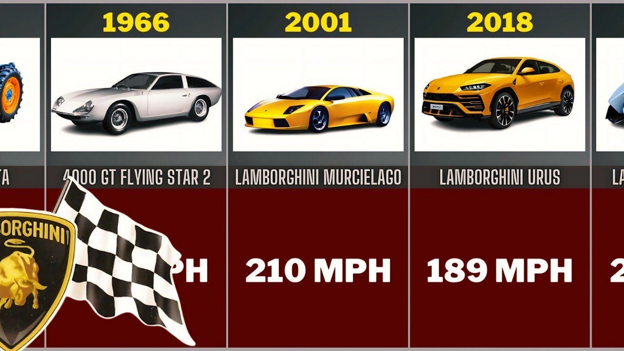 The Evolution of Lamborghini - YouTube