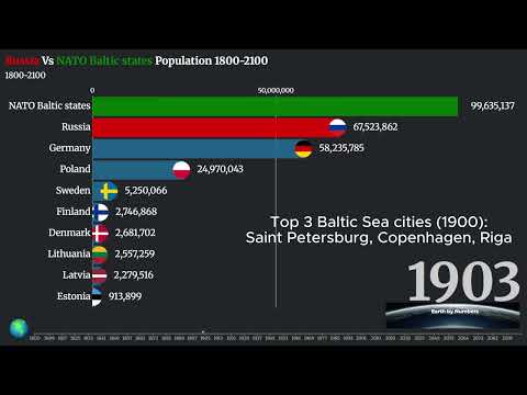 Russia vs NATO Baltic Countries | Population 1800–2100