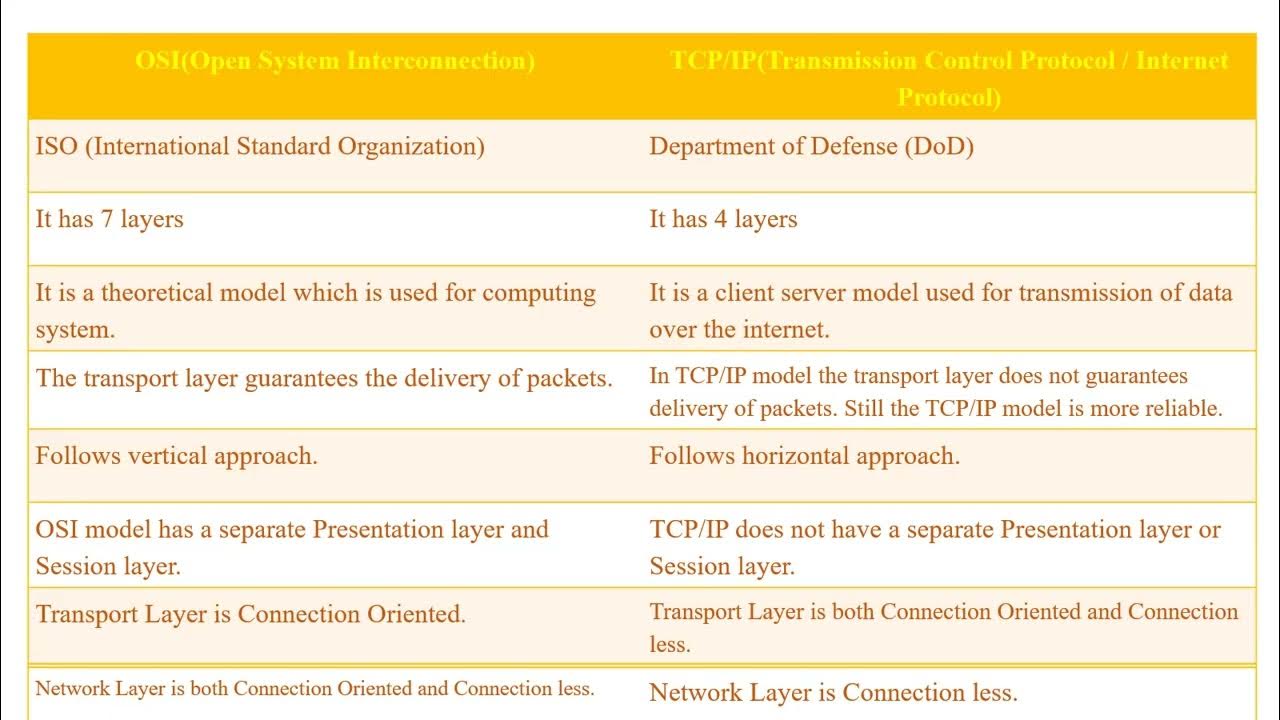 OSI vs. TCP/IP Architecture, | Computer Networks, Mrs. K. Padmapriya, Assistant Professor/CSE ...