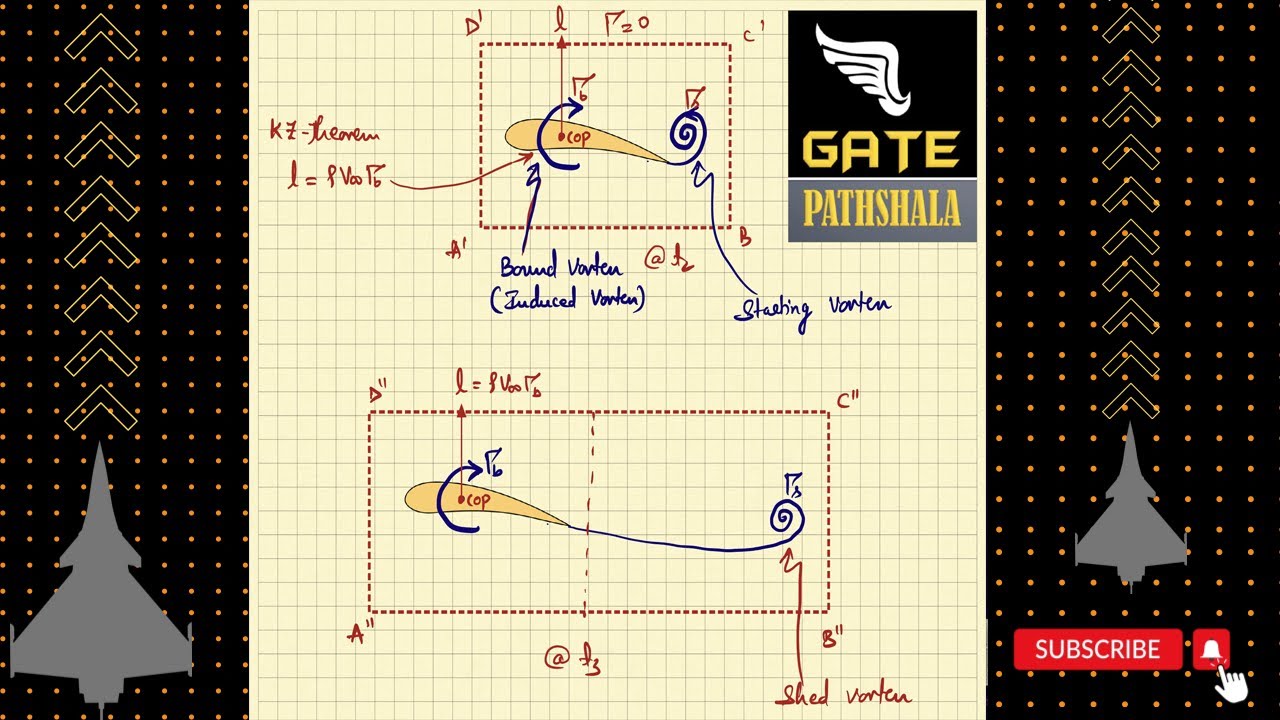 Starting, Bound and Shed Vortex Formation | GATE Aerospace Engineering ...