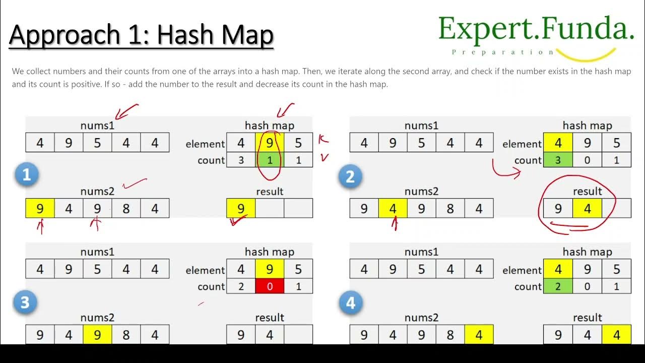 Leetcode 350. Intersection of two Arrays II Java Solution asked in ...