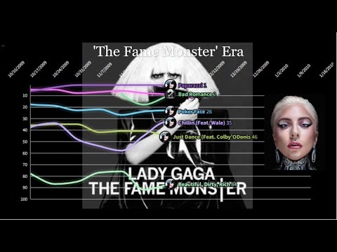 Lady Gaga - Fantasy Chart History - YouTube