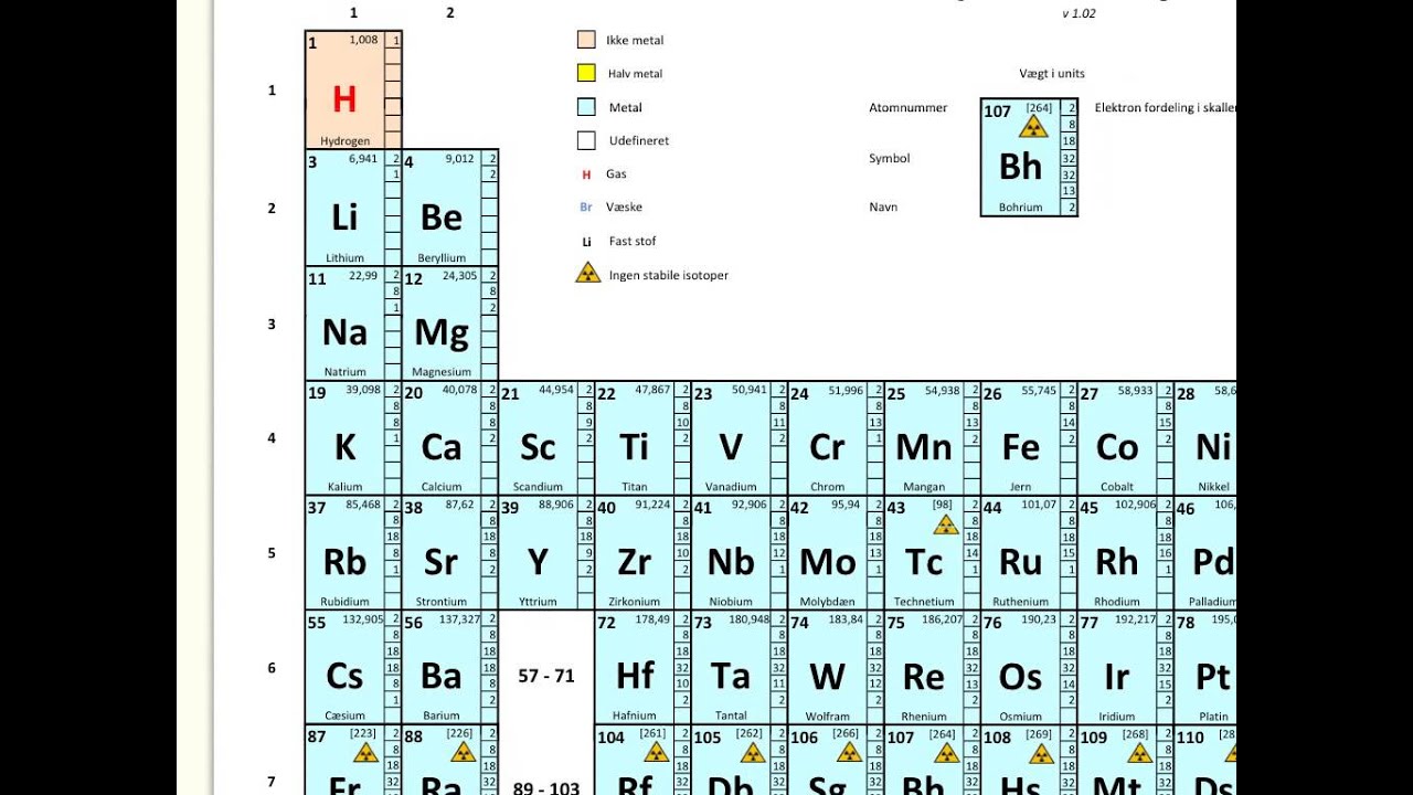 Periodisk system - YouTube